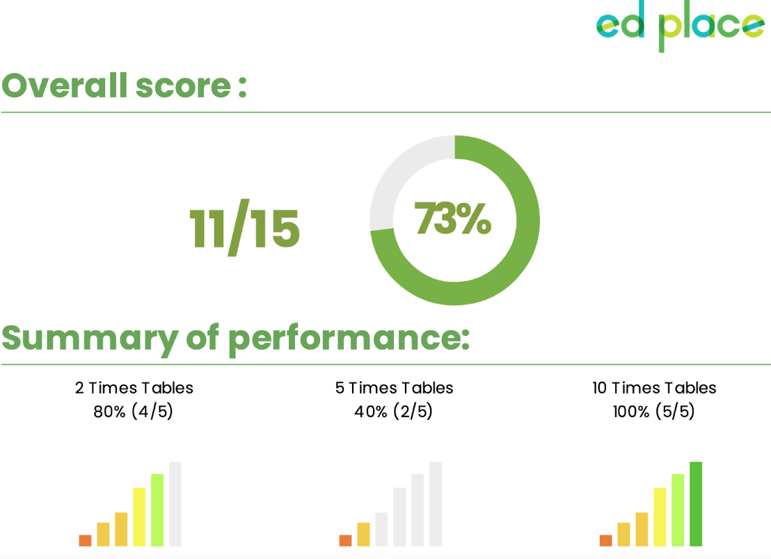 How do I use EdPlace to prepare my child for the Multiplication Tables ...